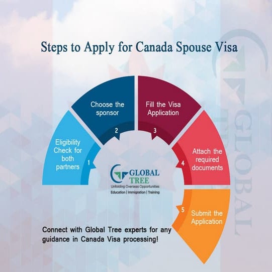 Steps to Apply for Canada Spouse Visa – Global Tree | PDF