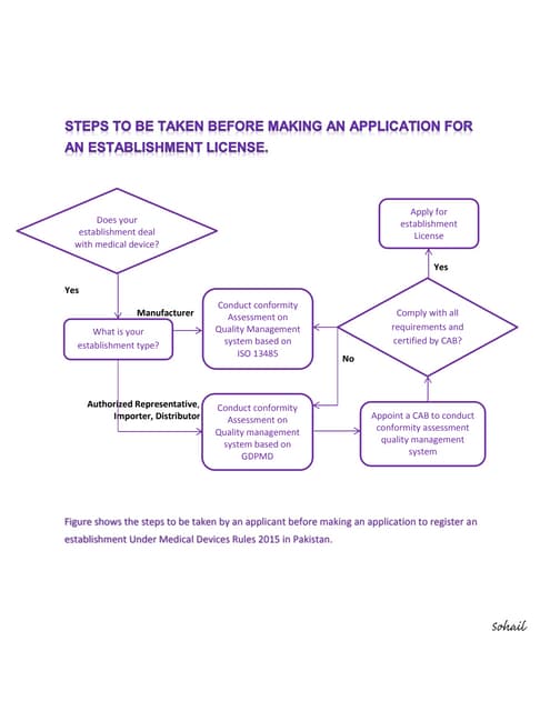 Medical Device Registration in Pakistan | PDF