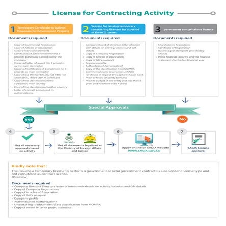 Steps contracting activity | PDF