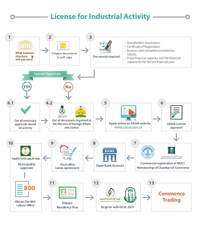 Steps industrial activity