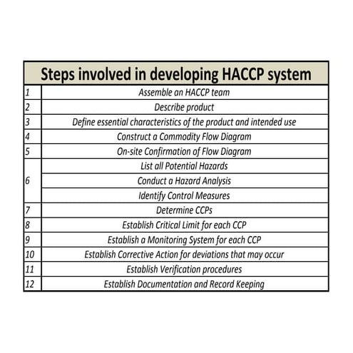 Steps involved in developing haccp system | PDF