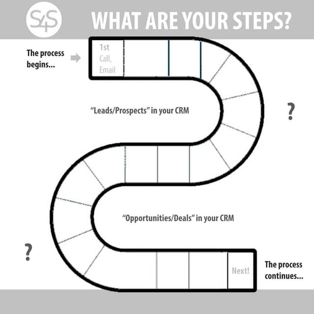 Sales4StartUps Steps Map | PDF