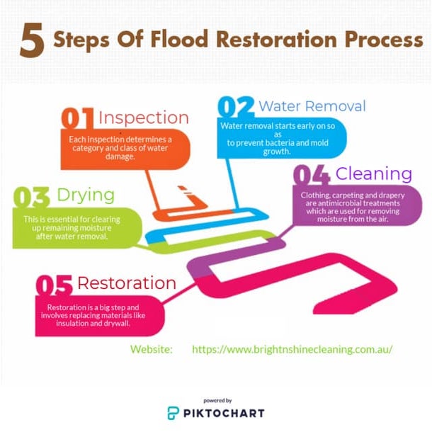 Steps of flood restoration process | PPT