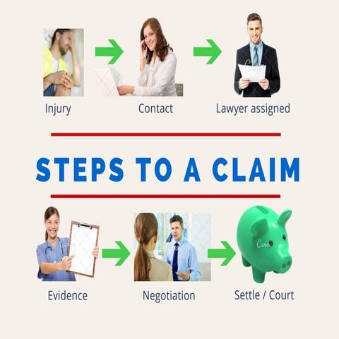 Steps to a claim | PPT