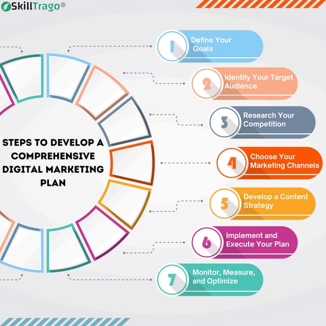 Steps to Develop a Comprehensive Digital Marketing Plan. | PDF