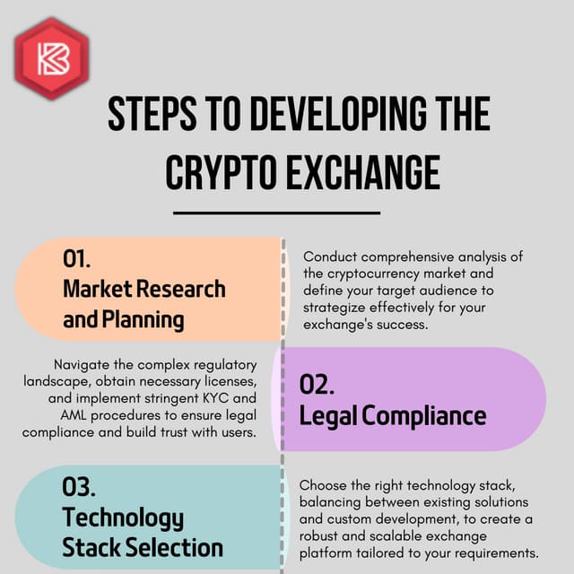 Steps To Developing The Crypto Exchange.pdf