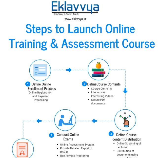 Steps to launch online training and assessment course | PDF