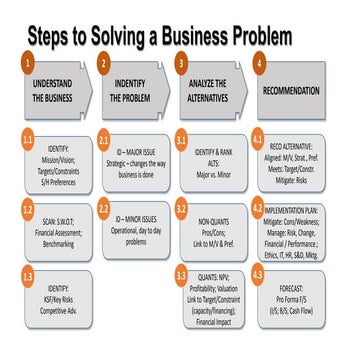 Steps to solving a business problem | PPT