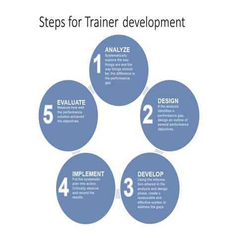 important Steps for the trainer development | PPT