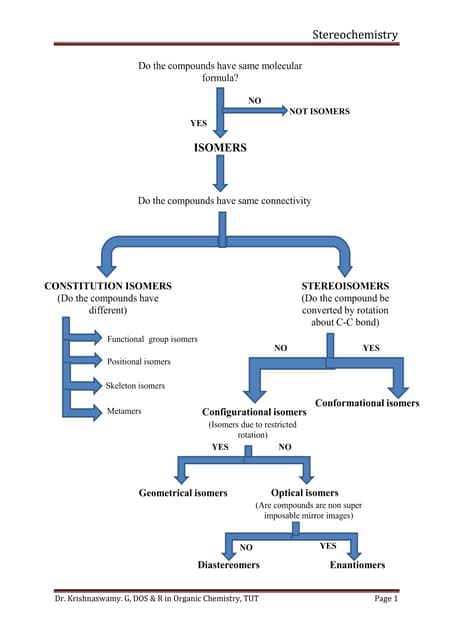 Stereochemistry: Various projection formulas and their inter conversion ...