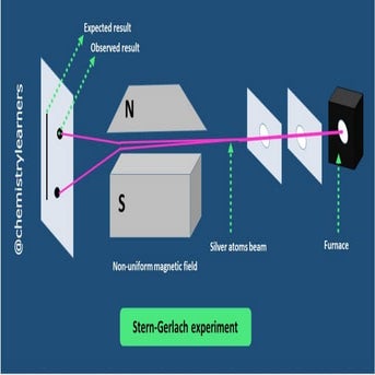 Stern-Gerlach experiment.pdf