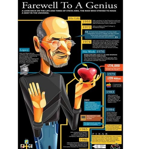 Steve jobs | DOCX