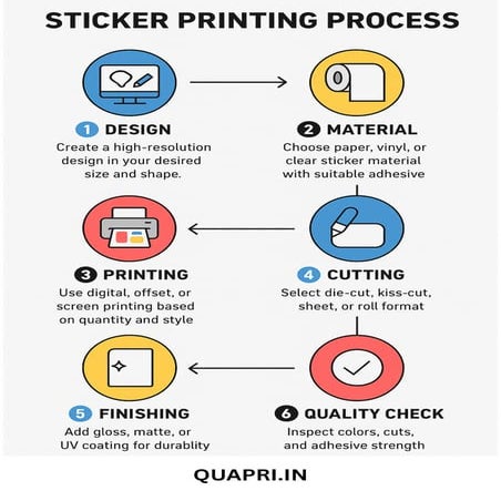 Custom Sticker Printing Process By Quapri | PDF