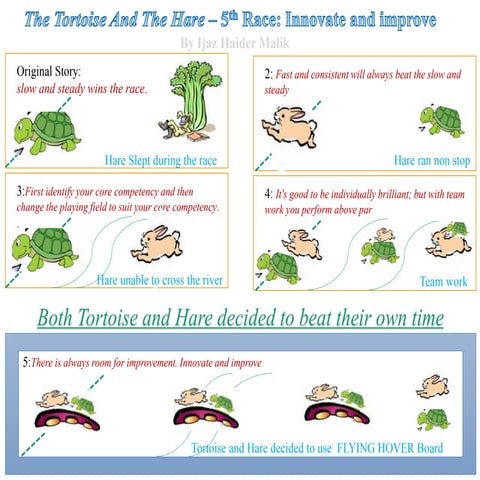 Tortoise and Hare: 5th Version - Innovate and Improve | PPTX