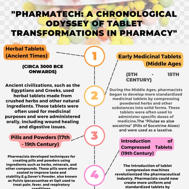 Story Board on the Evolution of Tablet in Pharmacy. | PDF