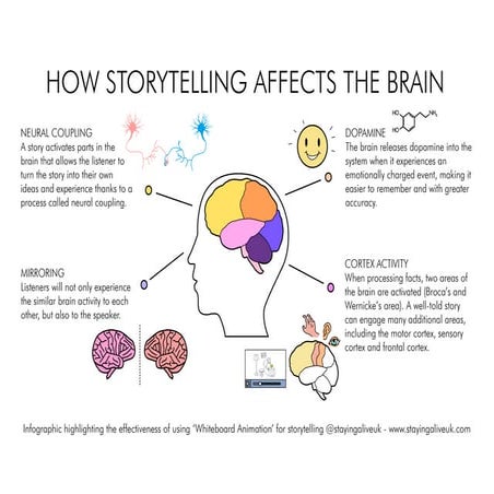 Storytelling Infographic | PDF