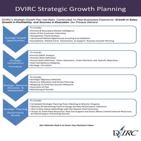 DVIRC Strategic Planning Process | PDF