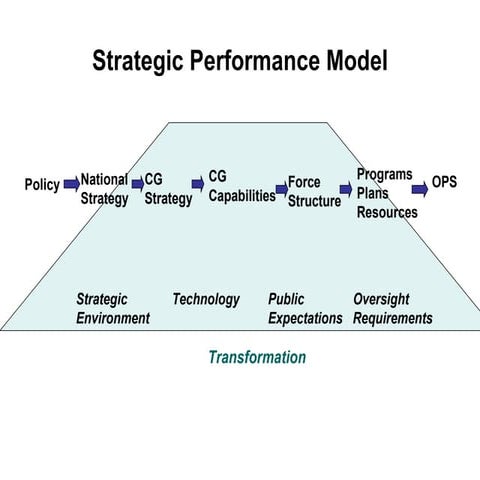 Strategic Performance Model | PPT