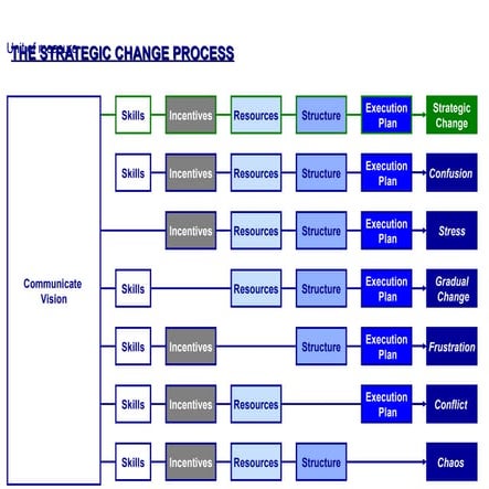 Strategic change | PPT
