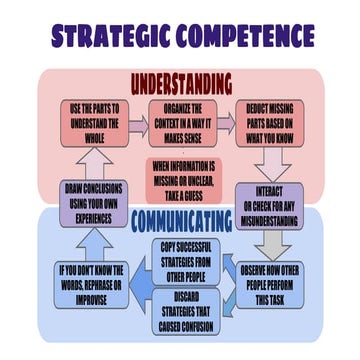 Strategic competence | PPT