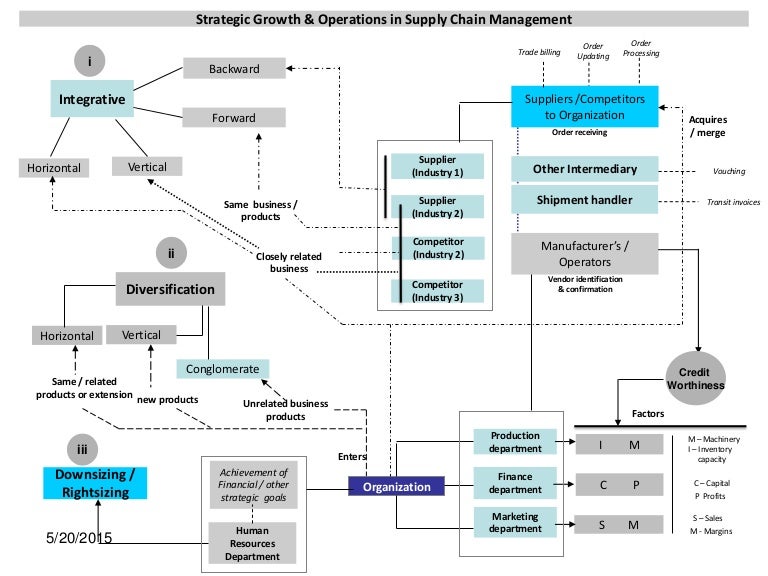 Strategic growth & operations in supply chain management