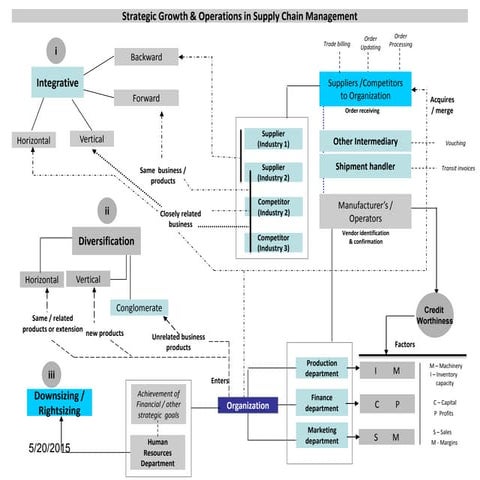 Strategic growth & operations in supply chain management | PPT