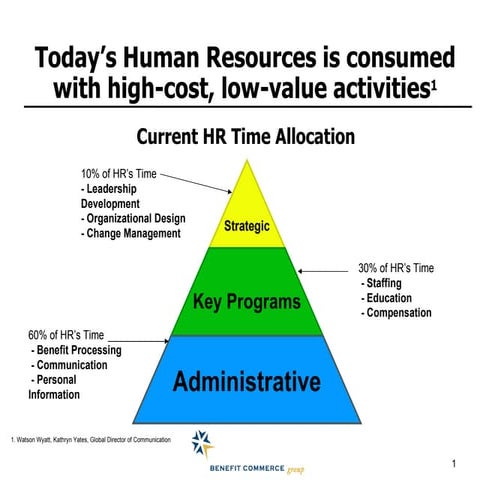 Strategic HR Pyramid | PPT