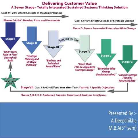 Strategic management ppt | PPTX