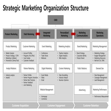 Strategic Marketing Organization Structure | PPTX