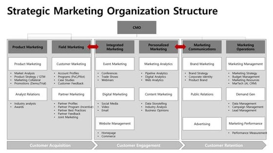 Product marketing org structure + interlocks | PPTX