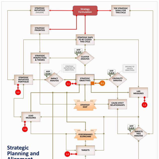 Strategic Planning & Alignment workflows | PPSX