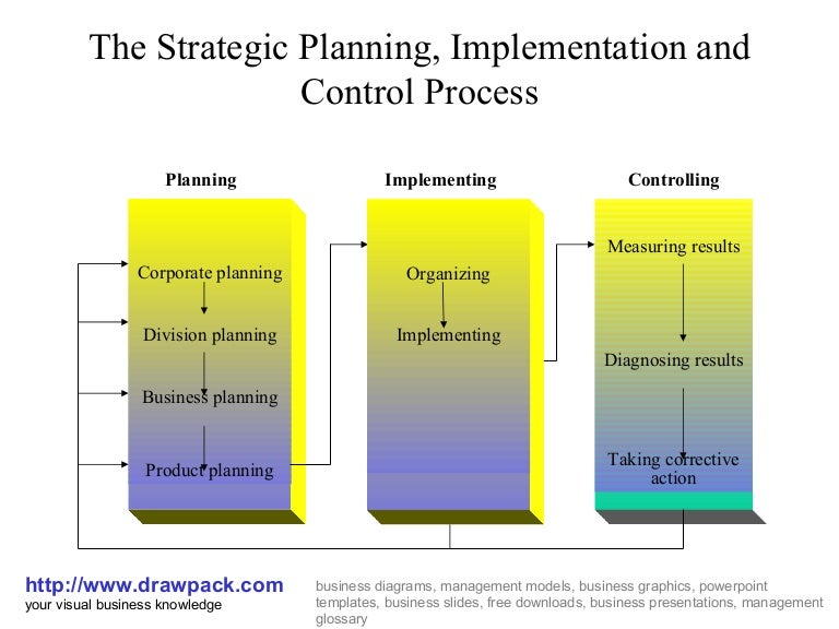 Strategic planning, implementation and control process diagram