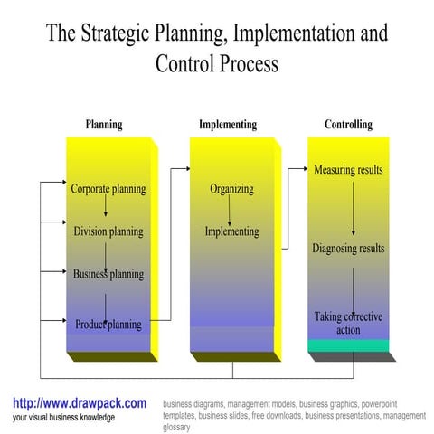 Strategic planning, implementation and control process diagram | PPT