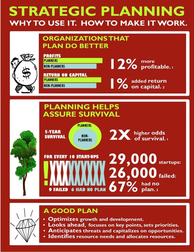 Strategic Planning Infographic