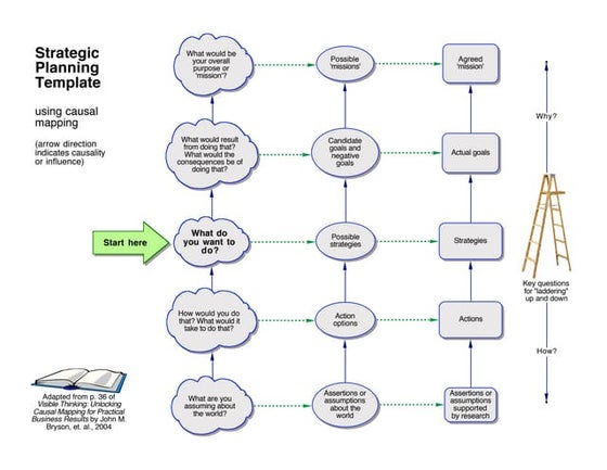 Dialogue Mapping Mature Map | PDF