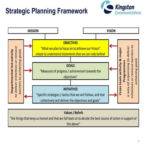 Strategic Planning On One Page | PDF