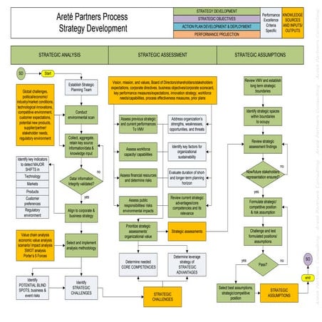 Strategic planning processes by Arete Partners | PDF
