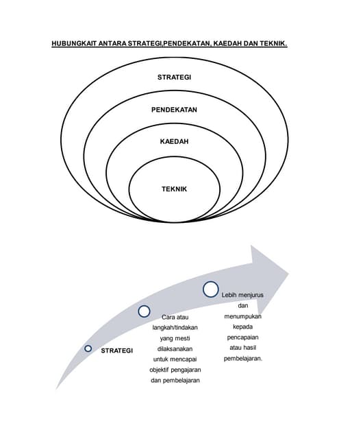 Pendekatan, strategi, kaedah dan teknik pengajaran | PDF