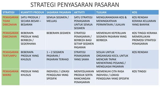 Perniagaan STPM -PRODUK | PPTX