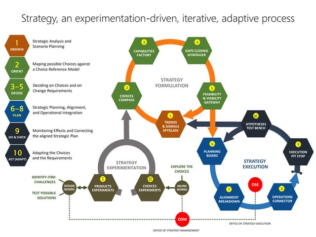Strategy Cycle Experimentation Driven Incremental And Adaptive Ppt