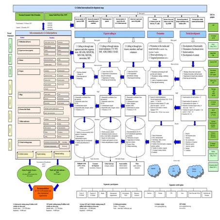 Road Map for G-Global portal (in english) | PPT