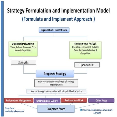 Strategy formulation and implementation model | PDF