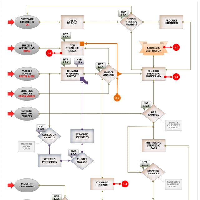 Strategy Formulation workflow | PPSX | Business | Business and Finance