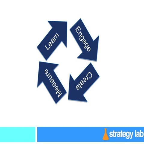 Strategy Lab: Job 1: LEARN | PPT