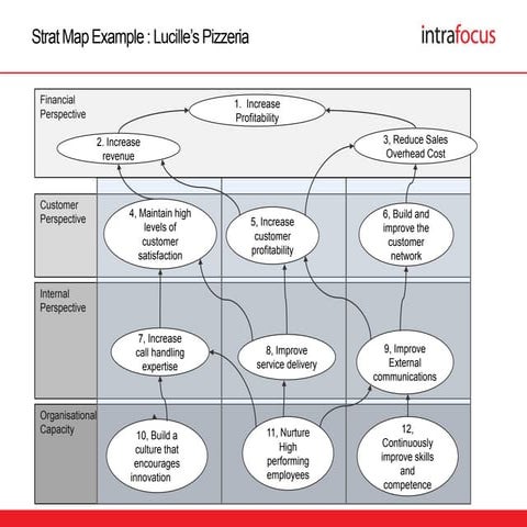 Strategy Map Example 2.pptx