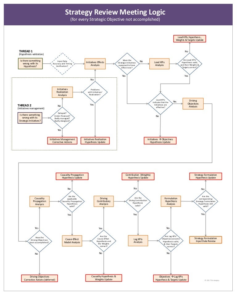 Strategy Review Meeting Logic