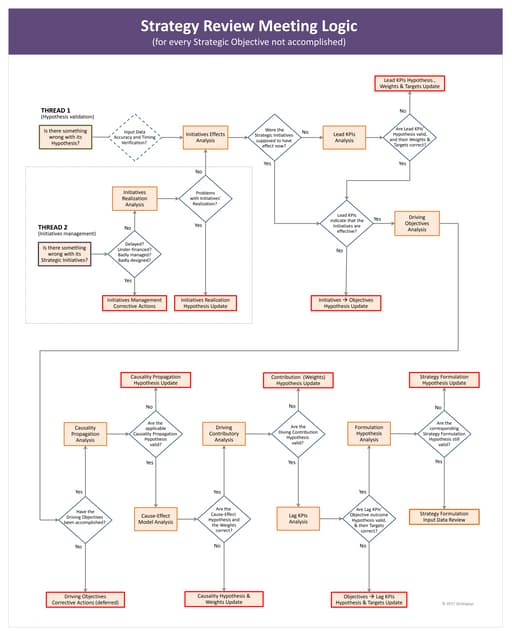 EFQM Self Assessment Questionnaire | PDF