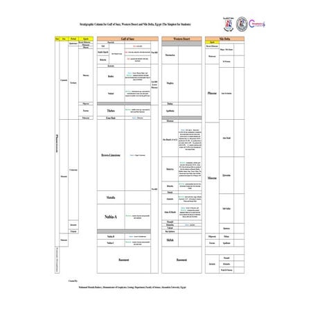 Stratigraphic column for gulf of suez, western desert and nile delta ...