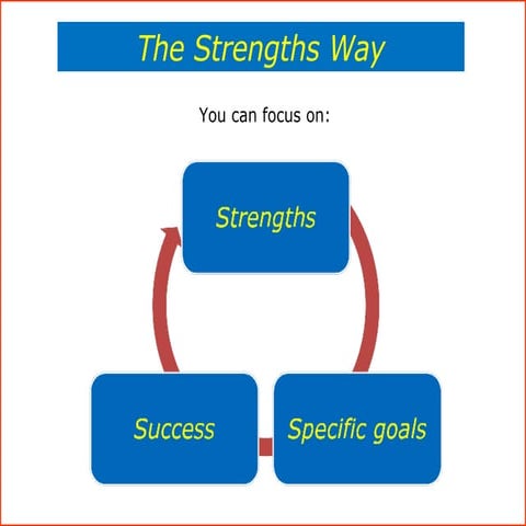 Strengths, Specific Goals, Success | PPT