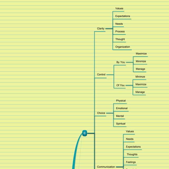 Stress Management Mind Map (Cpr) | PDF